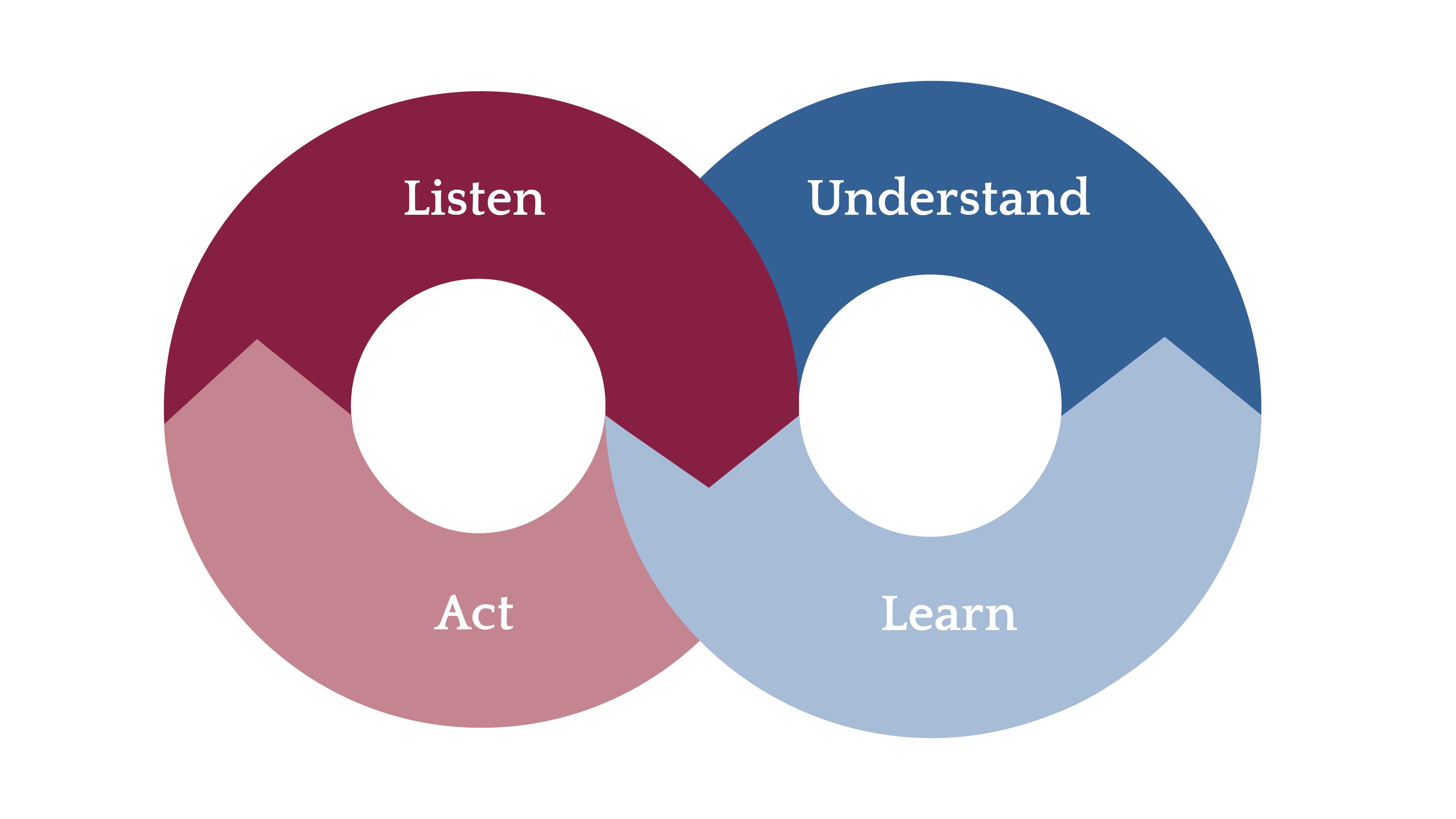 Listening | Pi Beta Phi Fraternity For Women